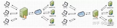 Nginx反向代理及内部模型简述 知乎