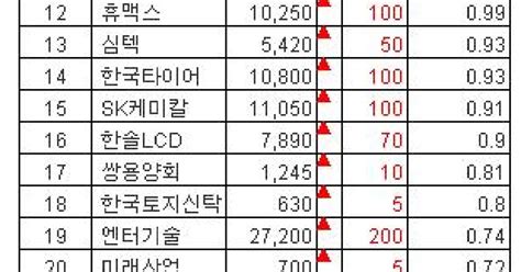 표 Ecn 거래대금 상위 30 종목 4일