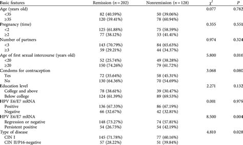 Univariate Analysis Affecting The Outcome Of Lsil Download