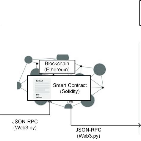 System Implementation Download Scientific Diagram