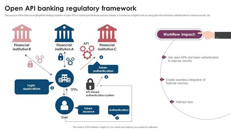 Open Api Banking Regulatory Framework Ppt Sample Ppt Template