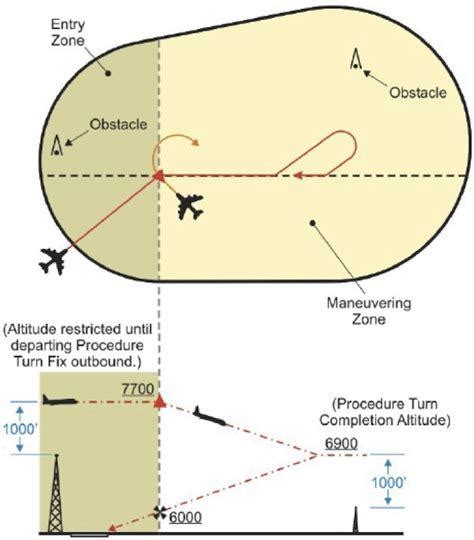Decoding Ifr Procedure Turns Understanding Maximum Distance Limits For Safe And Compliant