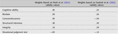 revisiting the design of selection systems in light of new findings
