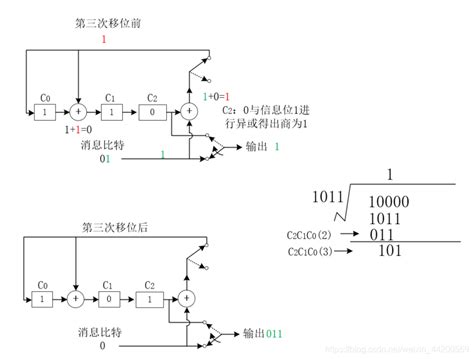 Lfsr线性反馈移位寄存器循环码编码原理74循环码编码器原理框图 Csdn博客