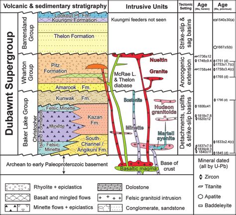 Stratigraphic Column Of The Dubawnt Supergroup And Contemporaneous