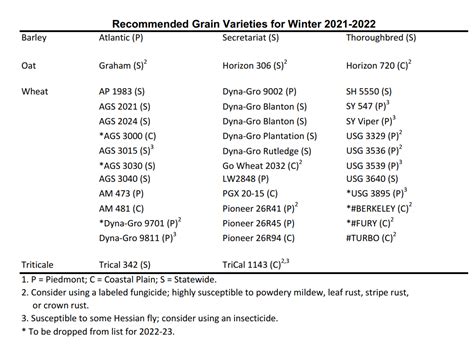 Uga Recommended Varieties For Forage And Grain Colquitt County Ag