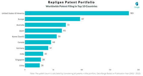 Repligen Patents Insights And Stats