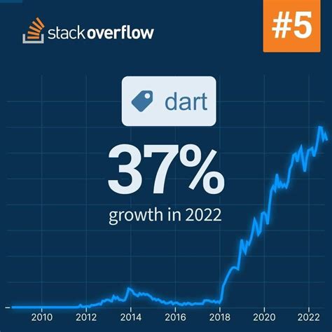 Muhammad Naseer On Linkedin Growth Flutter Dart