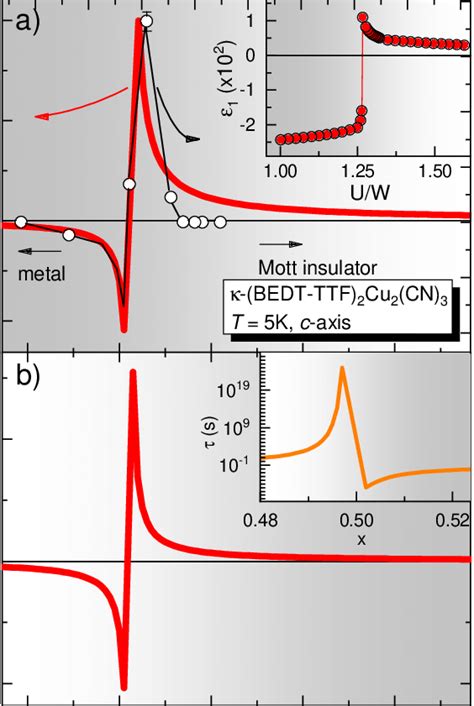 A Main Panel The Red Line Left And Lower Axis Is The Dielectric Download Scientific Diagram