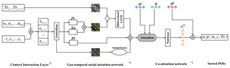 A Context Awareness Hierarchical Attention Network For Next Poi