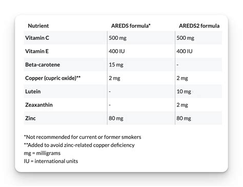 Areds2 Supplements For Macular Degeneration Pure Optical