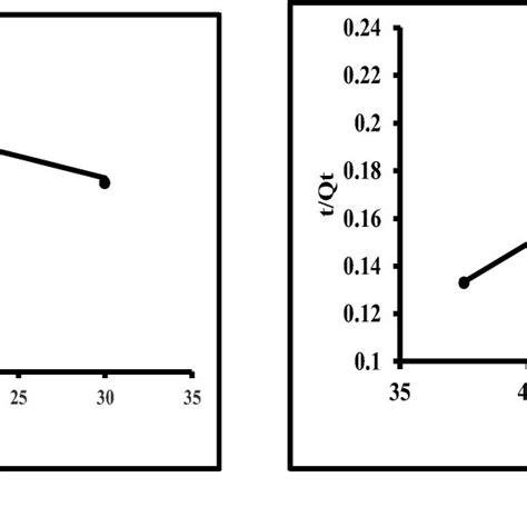 The Plots Showing A Pseudo First Order Kinetic Plot And B Download