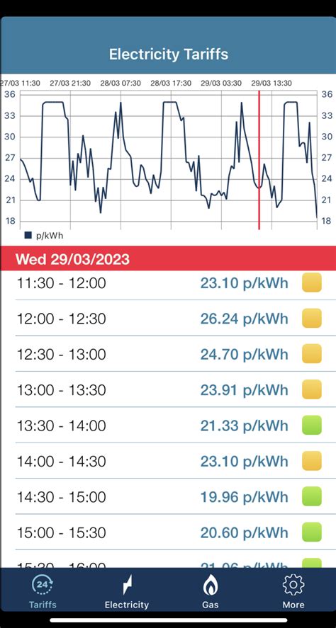 Octopus Energy New Flexible Tariff Beginning April Unannounced Switch