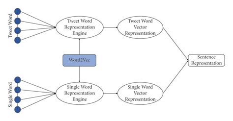 Sentence Representation Processing Download Scientific Diagram