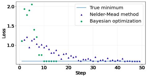 we compare the ebo method with the nelder mead method on the matrix