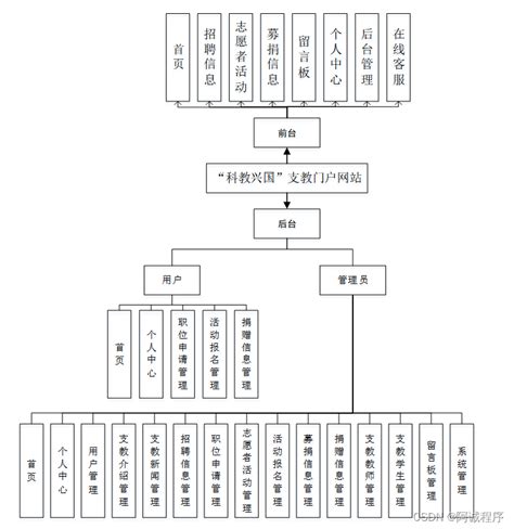 java php node js python“科教兴国”支教门户网站【2024年毕设】 支教老师培训平台搭建python csdn博客