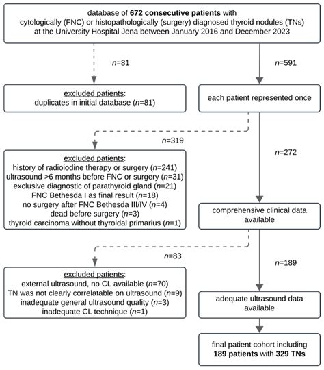 Risk Stratification Of Thyroid Nodules Using Ultrasound Cine Loop Video Sequences