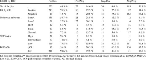 Breast Cancer Subtypes And Genomic Markers Download Table
