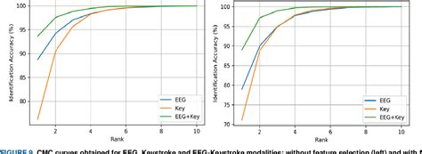 Figure From Multimodal Eeg And Keystroke Dynamics Based Biometric