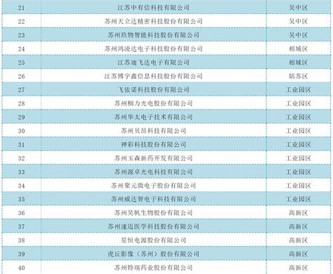 全省第一！苏州45家科技企业进入上市培育，入选率616