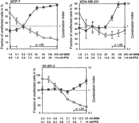 Combination Index Values And Fractions Of Cells Unaffected By