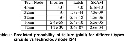 Table 1 From The Performance Vulnerability Of Architectural And Non Architectural Arrays To