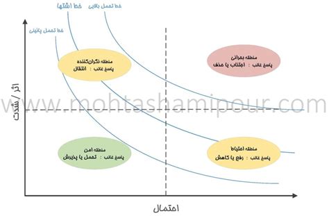 راهبردهای مدیریت ریسک وب سایت شخصی سیدحامد محتشمی‌پور
