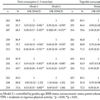 Odds Ratio OR And 95 Confidence Interval 95 CI For Associations Download Scientific