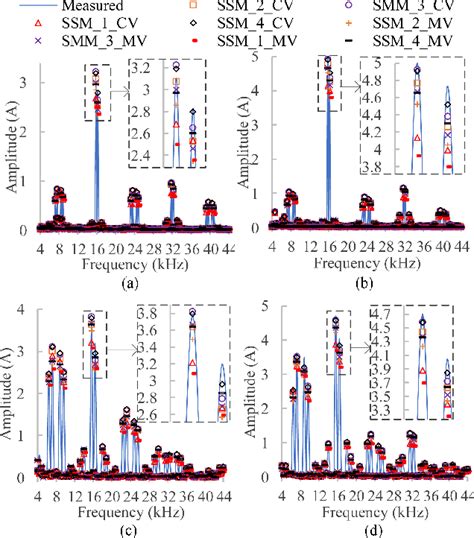 Figure 17 From Rapid And Accurate Calculation Of Pwm Induced Harmonic