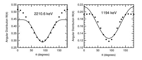Experimental γ Ray Angular Distributions Shown In Circles In Comparison Download Scientific
