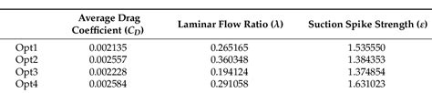 Table 6 From Aerodynamic Optimization Framework For A Three Dimensional