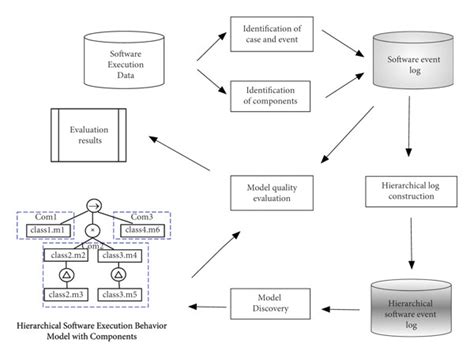A Discovery Method For Hierarchical Software Execution Behavior Models Based On Components