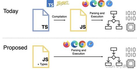 有了javascript，为啥还要typescript？不清不楚太糊弄人了，两者之间的组件形式差异 javascript有面向对象为什么还会