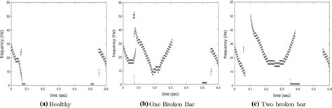 ridges in the time frequency plane at medium load simulation