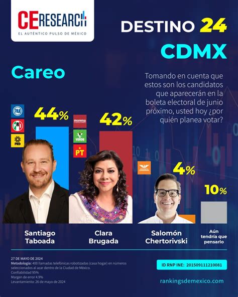 CDMX Encuesta Rumbo A La Jefatura De Gobierno 2024 27 De Mayo 2024