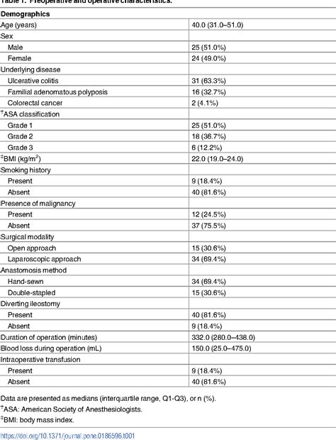 Table 1 From Factors Affecting Pouch Related Outcomes After Restorative Proctocolectomy