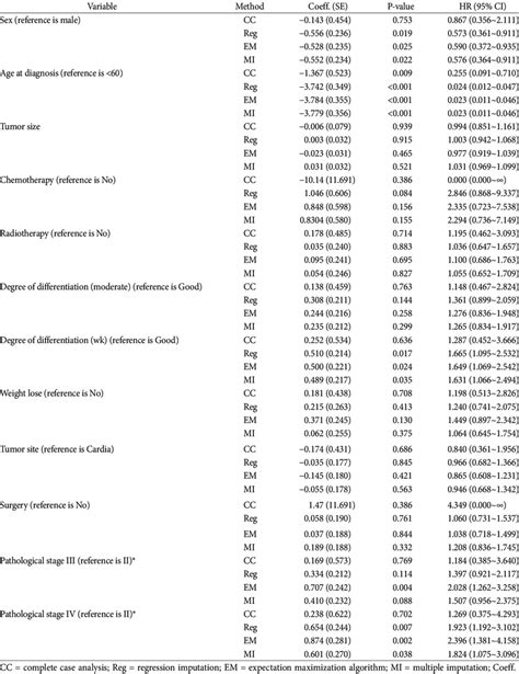 Cox Regression Results After Applying Different Imputation Methods And