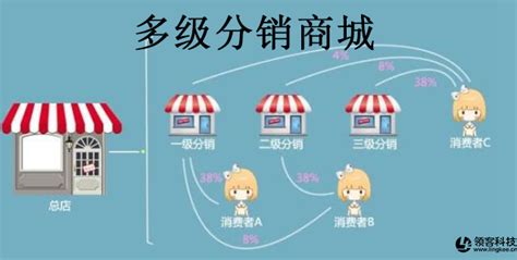 多级分销商城系统怎么开发 领客科技