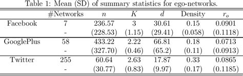 Table 1 From Impact Of Regularization On Spectral Clustering Under The Mixed Membership