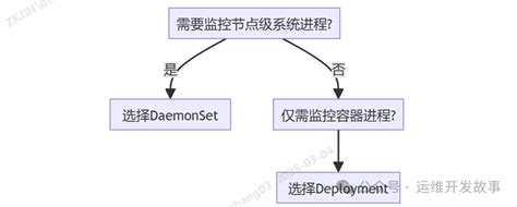 基于daemonset的process exporter监控实践指南 腾讯云开发者社区 腾讯云