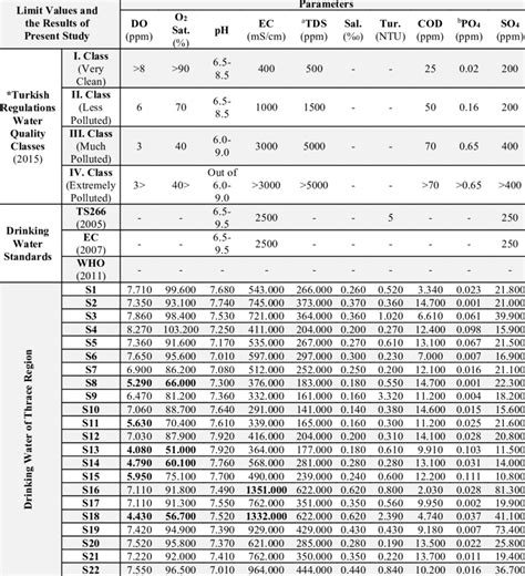Results Of Detected Parameters And Some Limit Values Download Table