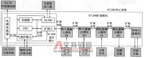 S7 200 Plc系统构成plc技术新满多