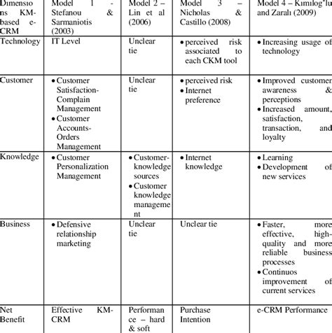 Km Crm Models And E Crm Models In Four Resource Dimensions Download