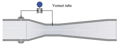 Venturi Flow Meter Working Principle Lanell Stamper