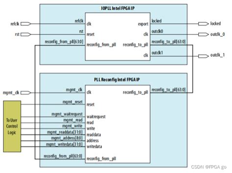 动态配置pll：iopll Reconfigpll配置 Csdn博客