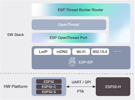 บอร์ด Espressif Esp Thread Border Router ที่รวมชิป Esp32 H2 และ Esp32