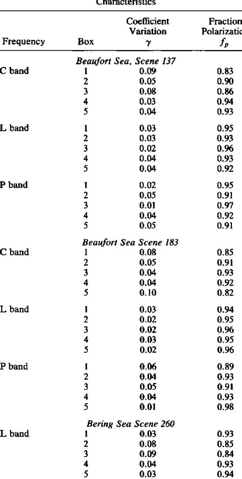 Summary Statistics Of Sample Polarization Signature Download Table