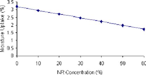 Effect Of Nr Concentration On The Moisture Uptake Of Urea Download Scientific Diagram