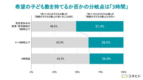 産後パパ育休「手取り10割」給付へ。「とるだけ育休」防止は少子化対策の鍵 コネヒト株式会社
