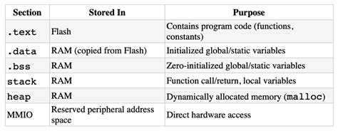 Basic Syntax And Structure Of Embedded Cc By Aruna Shanmugam Medium
